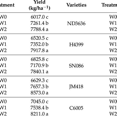 The Yield Of Different Varieties Under Different Deficit Irrigation