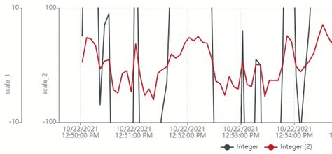 Web Components For Insights Hub And Industrial IoT TimeSeries Chart Developer Documentation
