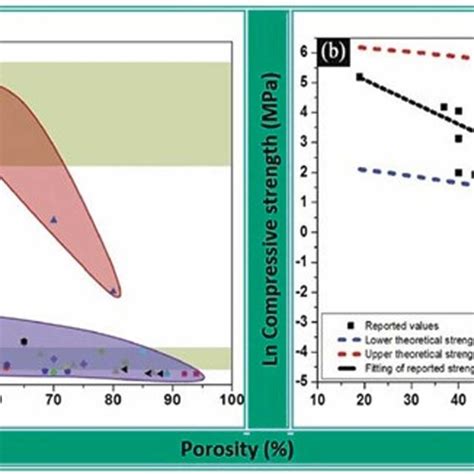 the relationship between compressive strength and porosity in