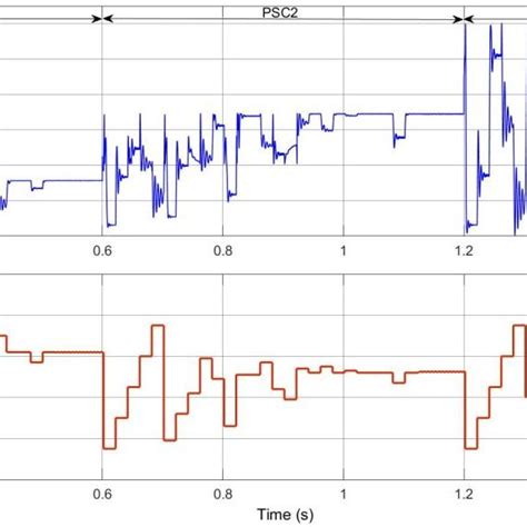 Simulation Curves Of Ic Algorithm Under Stc And Pscs Download