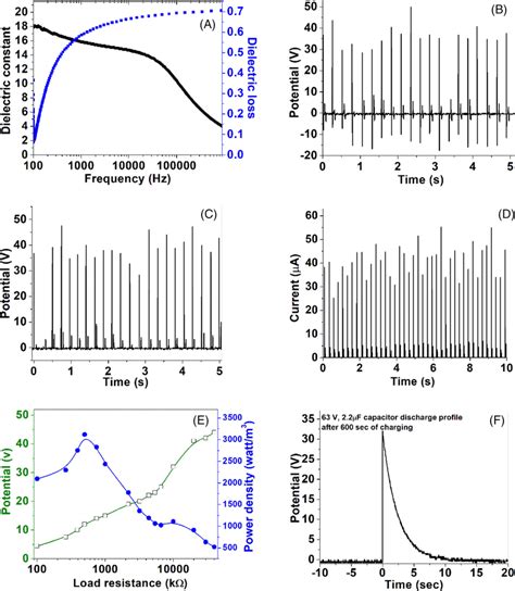 A Dielectric Attributes Of Peng B Non Rectified Open Circuit Download Scientific Diagram