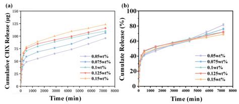 Polycaprolactone Electrospun Nanofiber Membrane With Sustained Chlorohexidine Release Capability