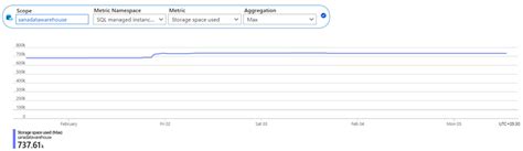 Huge Storage Increase When Executing Alter Table Command In Azure