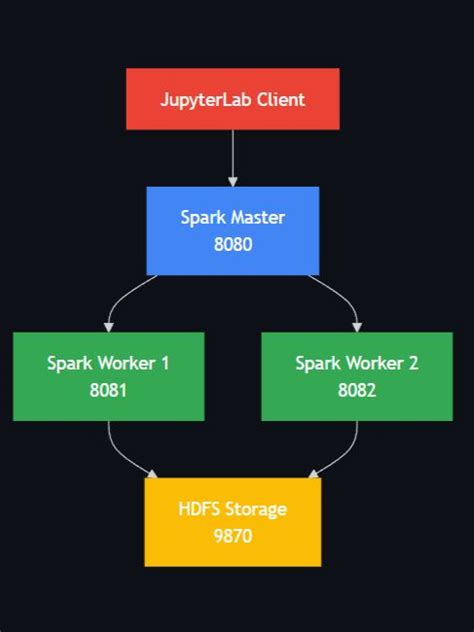 Dataengineering Apachespark Python Bigdata Hdfs Datascience Abhay Ahirkar