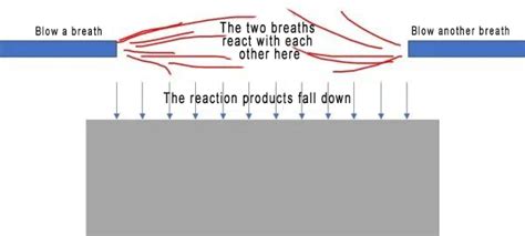 Semiconductor Process Flow