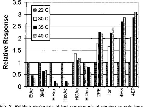 Figure 3 From Optimization Of Headspace Solid Phase Microextraction For