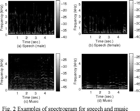 Figure 2 From A Novel Speech Music Discrimination Using Feature Dimensionality Reduction