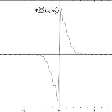 The Plot Of Ψ Norm 30 X 1 2 Download Scientific Diagram
