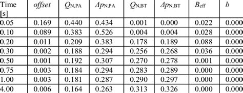 Pressure A Total Order Sensitivity Indices Download Table