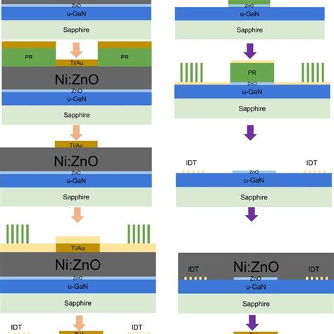 The Schematic Diagram Of The Nzoznogan Based Tunable Saw Devices
