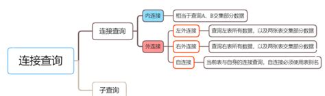 mysql 速成学习（自用） mysql速成 csdn博客