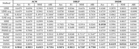 Figure 1 From One2multi Graph Autoencoder For Multi View Graph