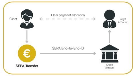 The SEPA End To End ID