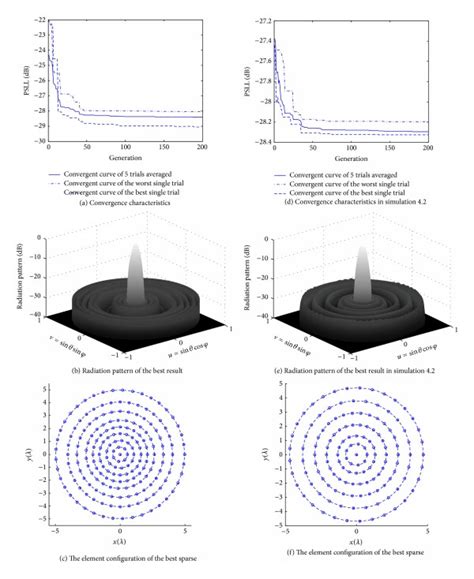 low sidelobe sparse concentric ring arrays optimization using modified