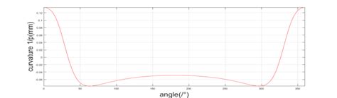 The Relation Between Curvature And Rotation Angle Download Scientific