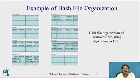 Hashingpart1 Youtube