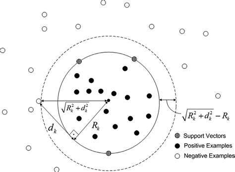graphical representation of the m svdd model hao et al 2007 in the