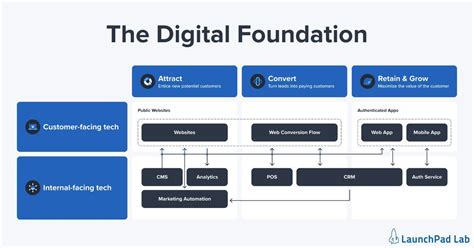 Digitalfoundation Customerexperience Employeeexperience Launchpad Lab