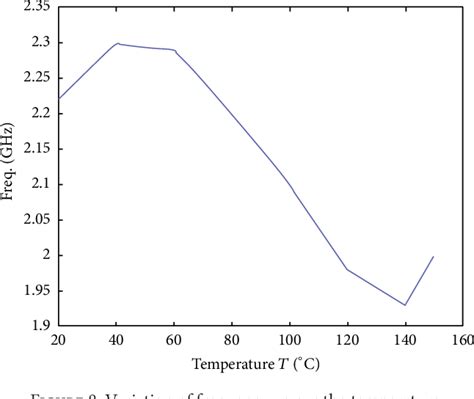 Figure 8 From Design Of A Compact And High Sensitivity Temperature Sensor Using Metamaterial