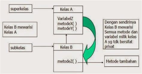 Pengertian Inheritance Beserta Contoh Programnya Lengkap