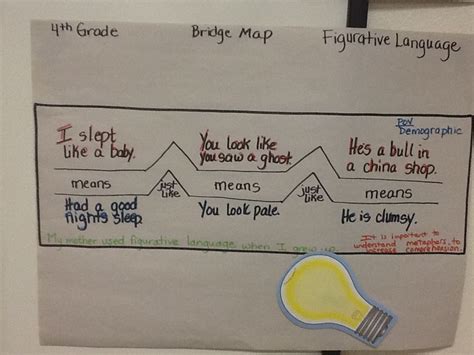 Bridge Thinking Maps Figurative Language Fourth Grade