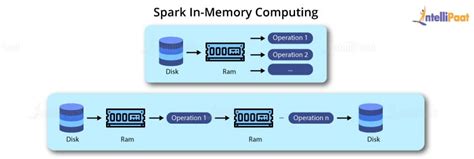 Top Apache Spark Interview Questions