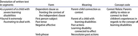 Discourse Analysis Sample Text Download Scientific Diagram