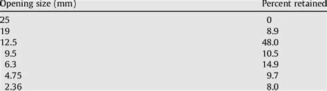 Gradation Of Coarse Aggregates Download Table