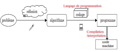 Les Bases De Lalgorithmique 9raytifclick La Meilleur Plateforme Dapprentissage Au Maroc