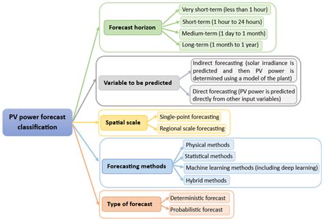 Hour Ahead Photovoltaic Power Prediction Combining Bilstm And Bayesian