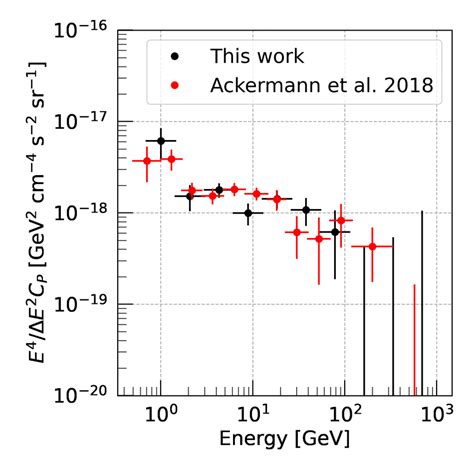 Comparison Between The Values Of The Point Source Contribution To Download Scientific