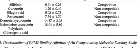 ki constants for pkm2 calculated from lineweaver burk graphs for