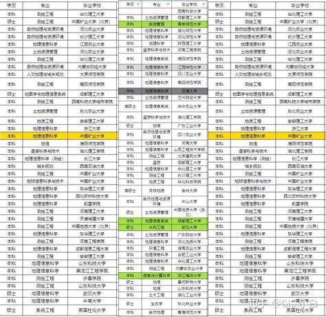 大数据告诉你，哪些专业的人正在学gis开发 知乎