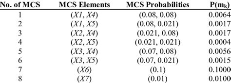 Probability Of Minimal Cut Sets Download Scientific Diagram