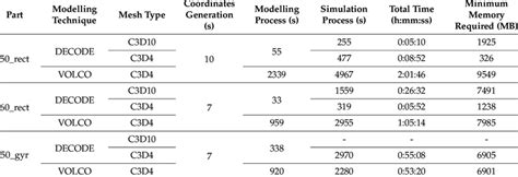 cpu time and memory required to model and simulate the scaffolds