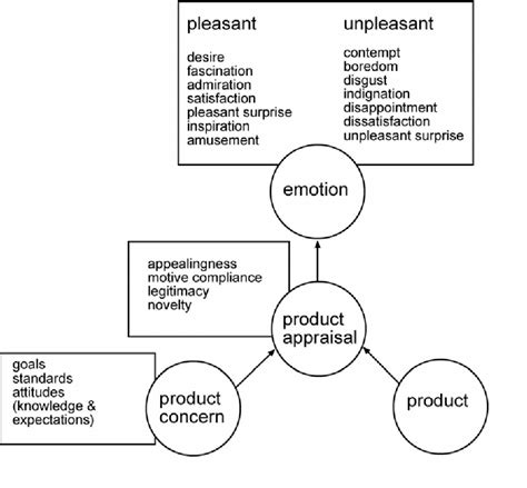 Figure 1 From Design And Emotion Models In Practice Discussion From A Design Workshop