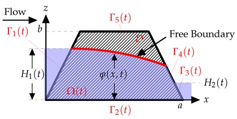 Modelling Time Dependent Flow Through Railway Ballast