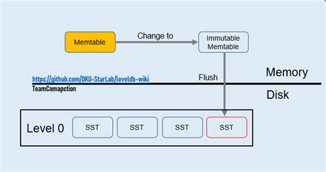 Leveldb Wikianalysiscompactioncompactionmd At Main · Dku Starlableveldb Wiki · Github