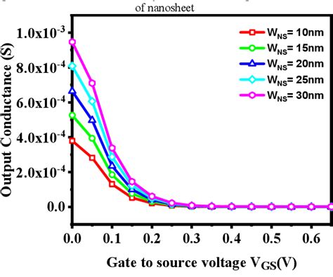figure 7 from analog and rf performance analysis of sio2 hfo2 dual