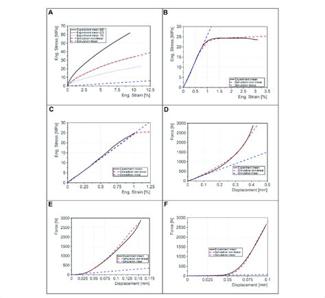 Comparison Between Simulation And Experiments Of The Component Tests