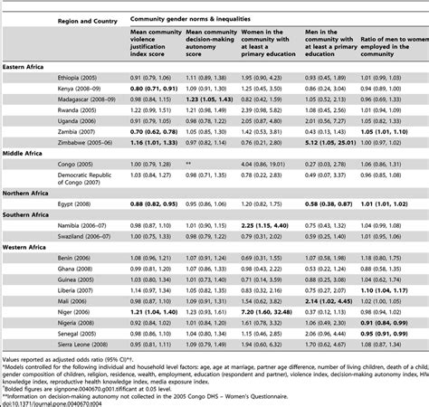 Community Level Results Of Multilevel Logistic Model For The Outcome Of Download Table