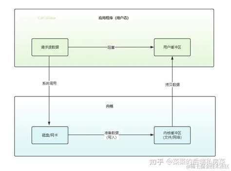 深入浅出redis(二):redis单线程模型与通信流程 知乎 深入浅出redis(二):redis单线程模型与通信流程 知乎