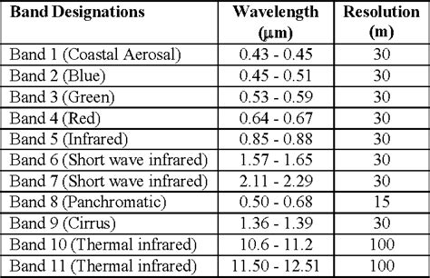 Table Ii From Land Cover Classification Based On Ndvi Using Landsat8