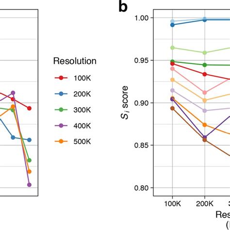 Patterns Of The Structural Similarity Score Si In Terms Of