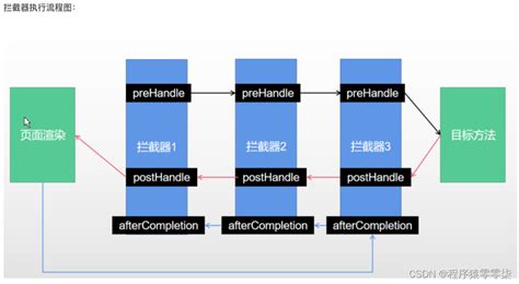 springmvc拦截器 springmvc 拦截器 csdn博客