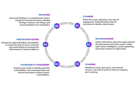 Network Security Assessment Protect Networks Lumiverse Solutions