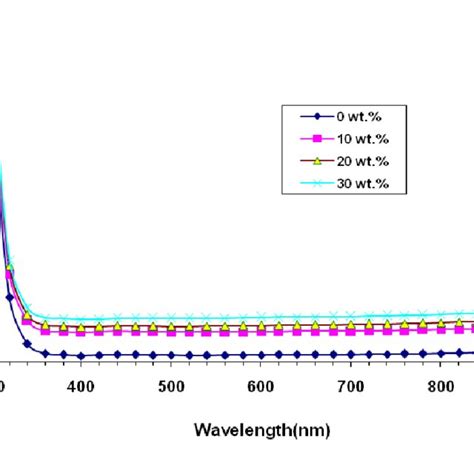 Absorption Behavior Of Ag Ti Nanostructures Against Photon Wavelength