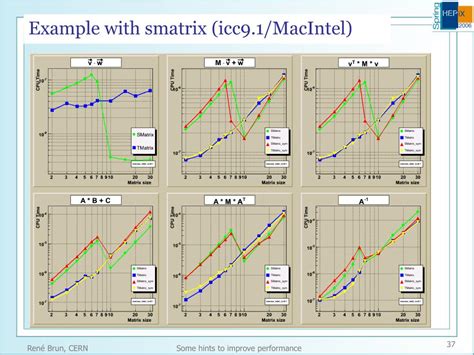 Ppt Some Hints To Improve Compilation Time And Execution Performance