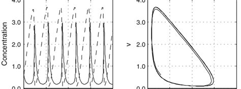 Numerical Solution Of The Spatially Homogeneous System D W 0 In Eq Download Scientific