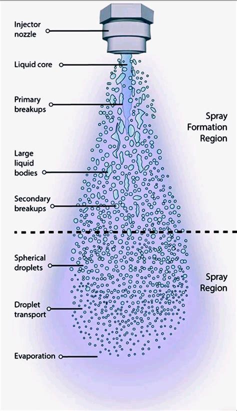 Raj Saini Phd On Linkedin Demystifying Spray How Cfd Benefits Your Applications Ever Wondered